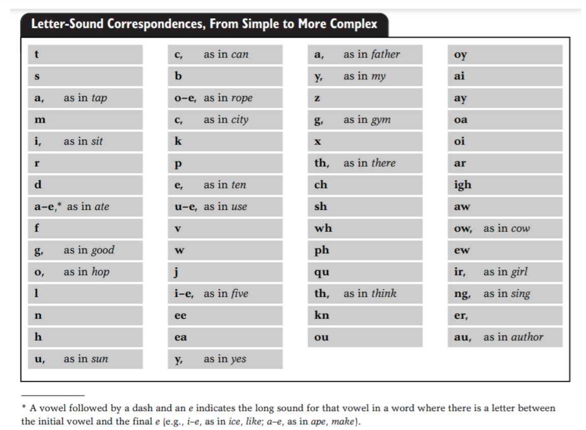 Exploring English Sound-Symbol Relationships as Part of Curriculum ...